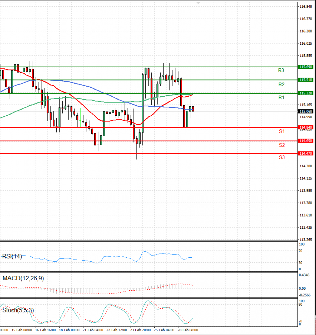 Dolar - Japanski jen Jutarnja analiza CFD instrumenata 2022-03-01 ...