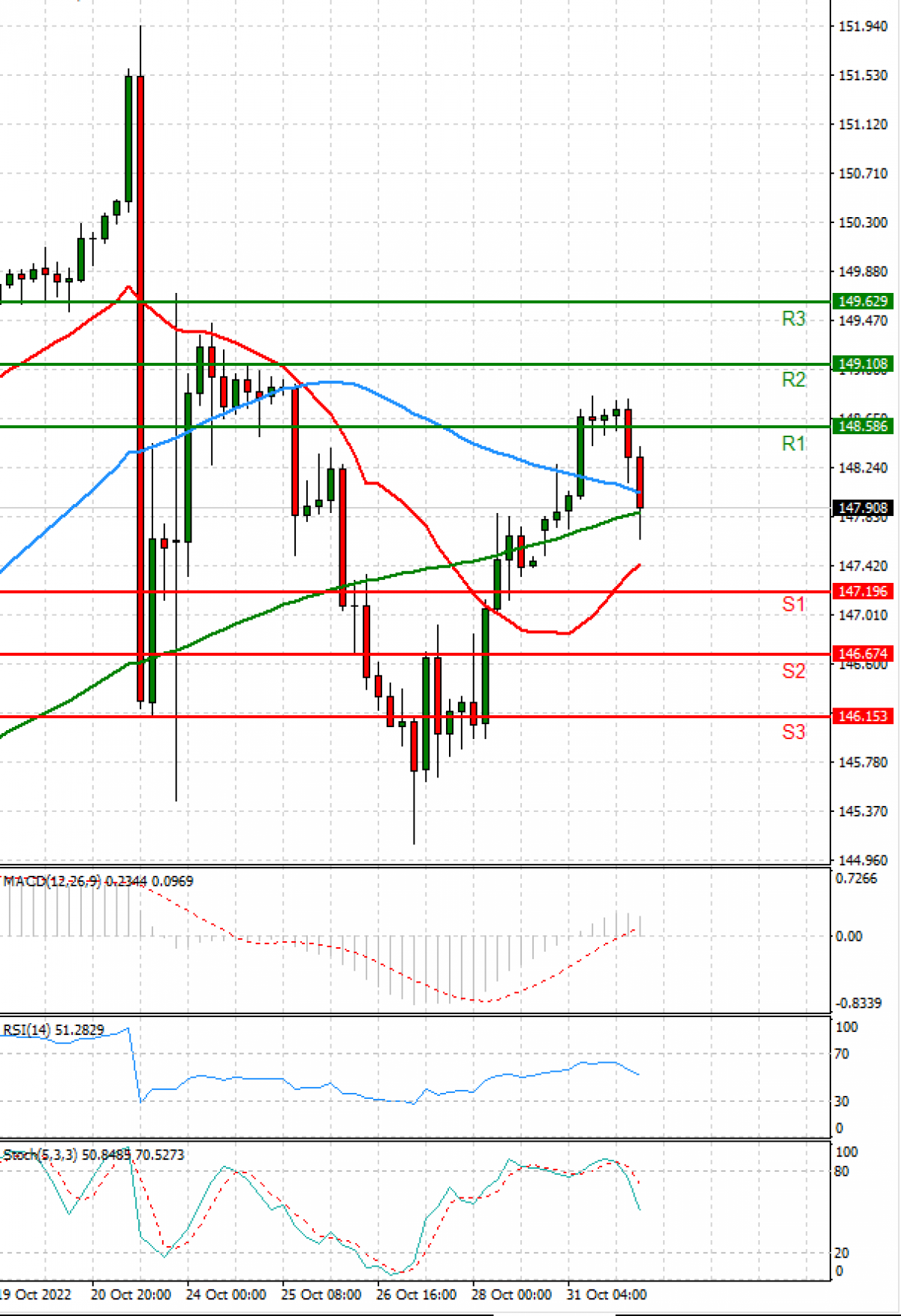 Dolar - Japanski jen Jutarnja analiza CFD instrumenata 2022-11-01 ...