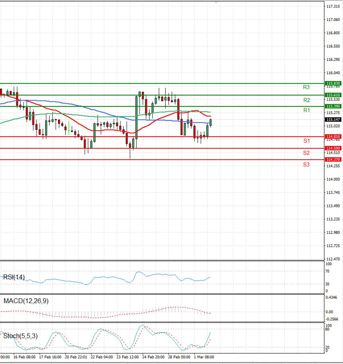 Dolar - Japanski jen Jutarnja analiza CFD instrumenata 2022-03-02 ...