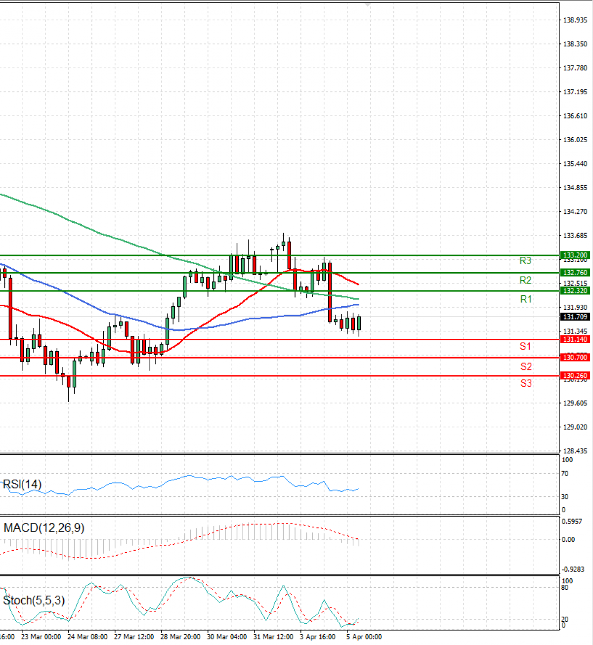 Dolar - Japanski jen Večernja analiza CFD instrumenata 2023-04-05 ...