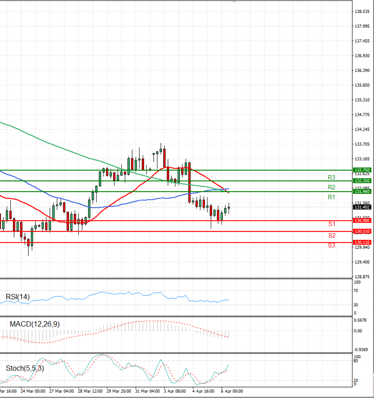 Dolar - Japanski jen Večernja analiza CFD instrumenata 2023-04-06 ...