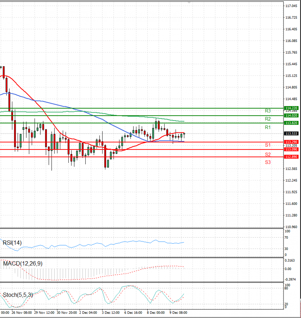 Dolar - Japanski jen Jutarnja analiza CFD instrumenata 2021-12-10 ...