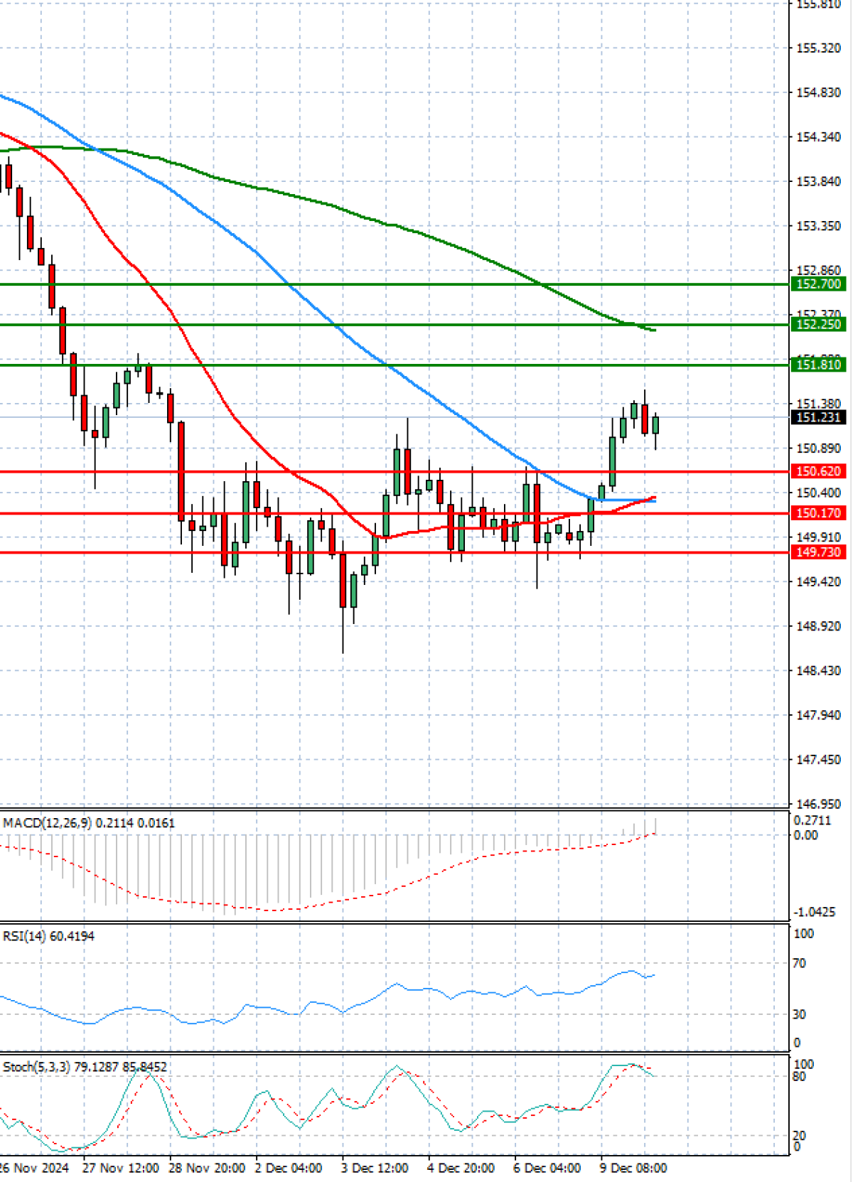 Dolar - Japanski jen Jutarnja analiza CFD instrumenata 2024-12-10 ...