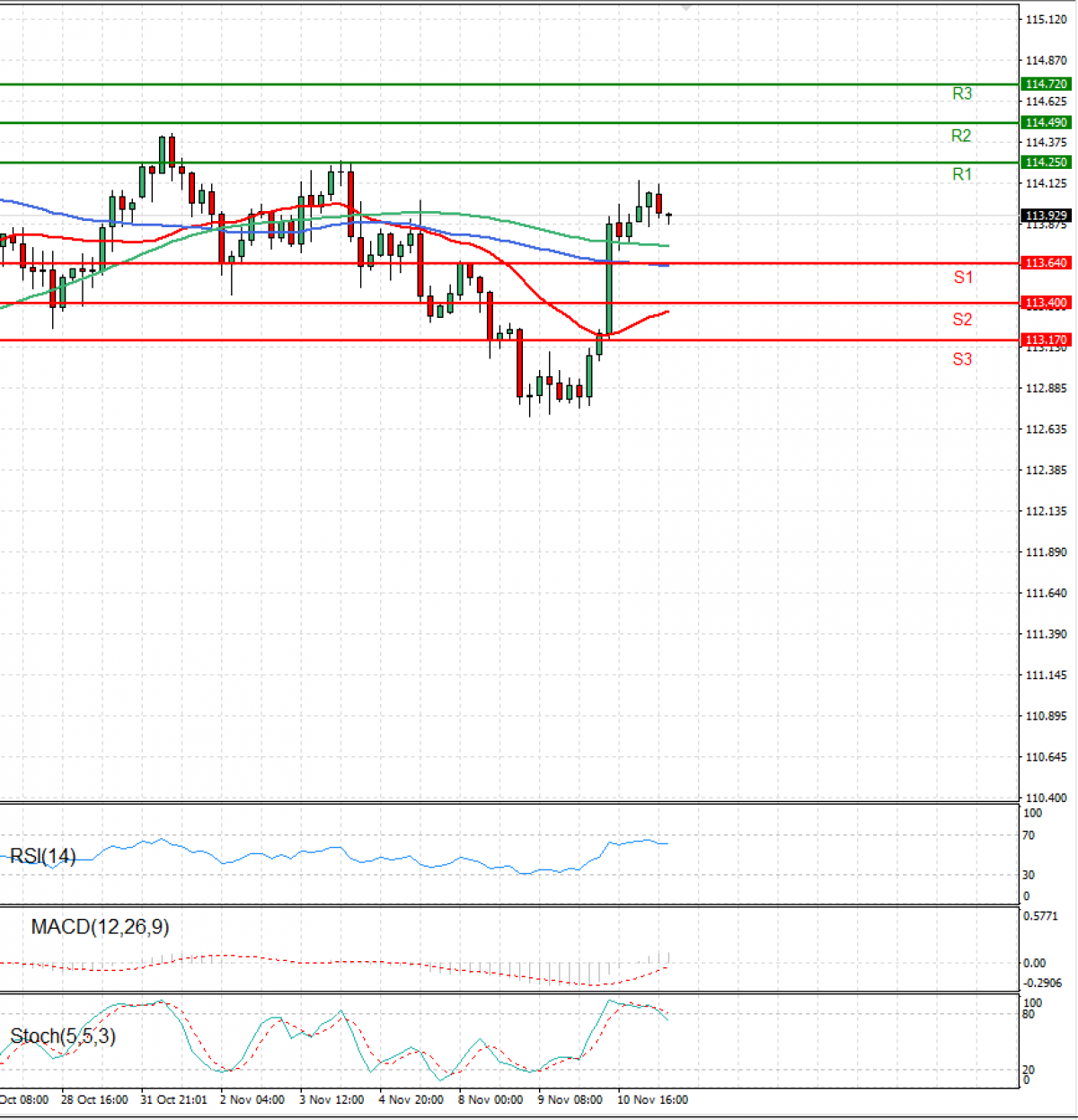 Dolar - Japanski jen Večernja analiza CFD instrumenata 2021-11-11 ...