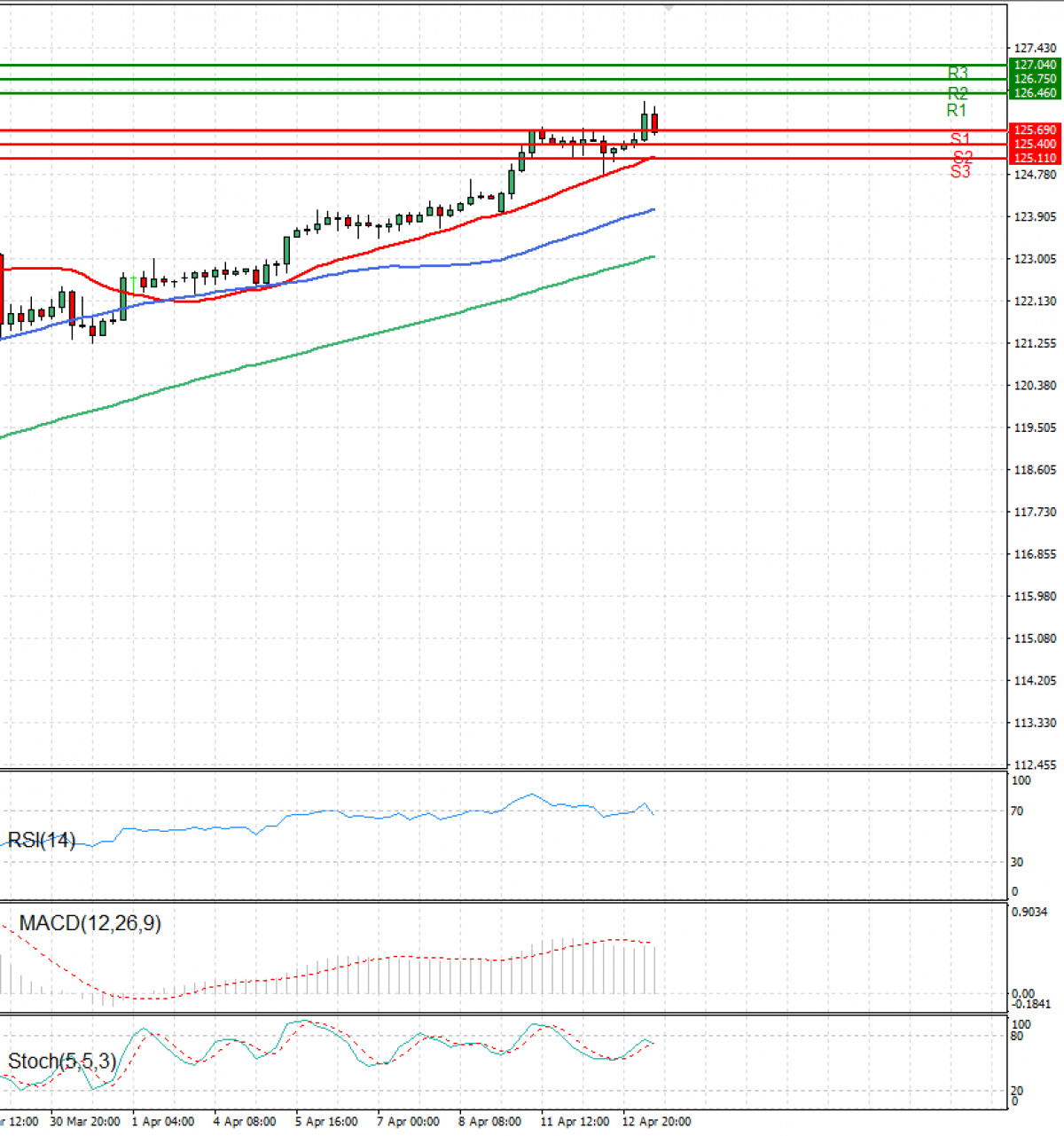 Dolar - Japanski jen Večernja analiza CFD instrumenata 2022-04-13 ...