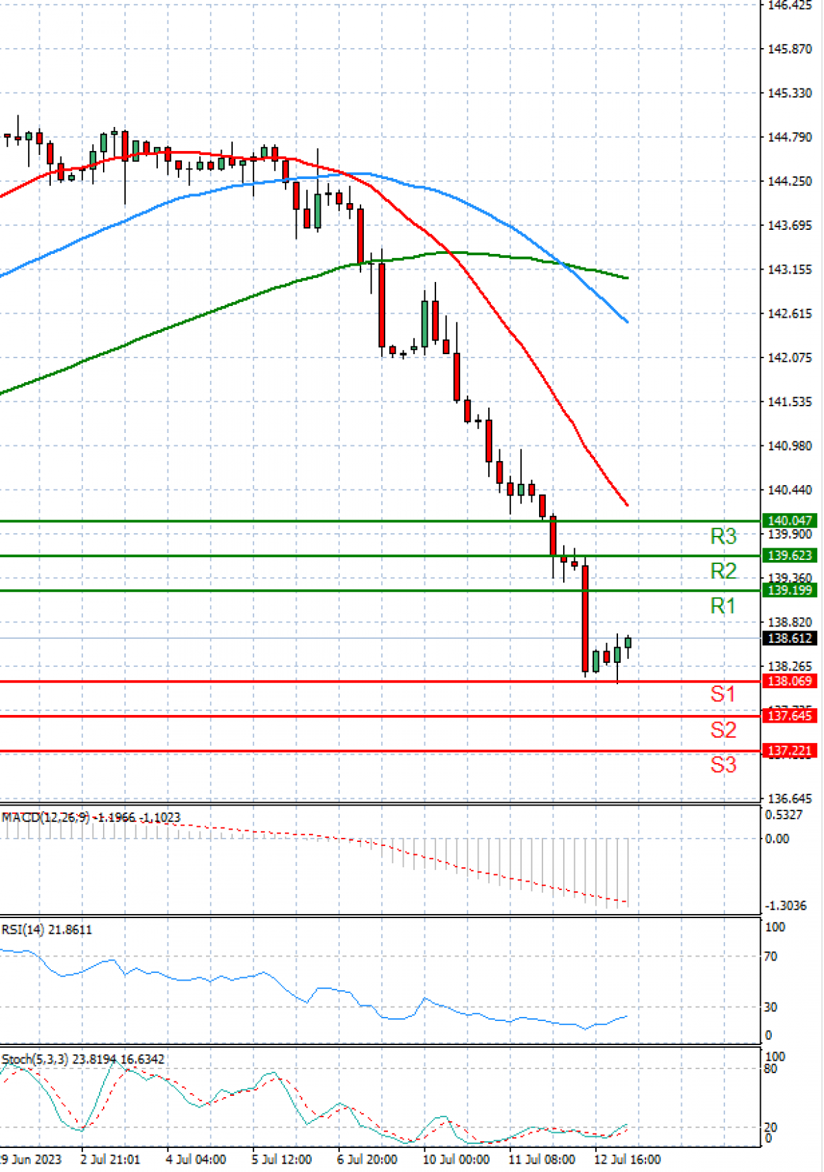 Dolar - Japanski jen Jutarnja analiza CFD instrumenata 2023-07-13 ...