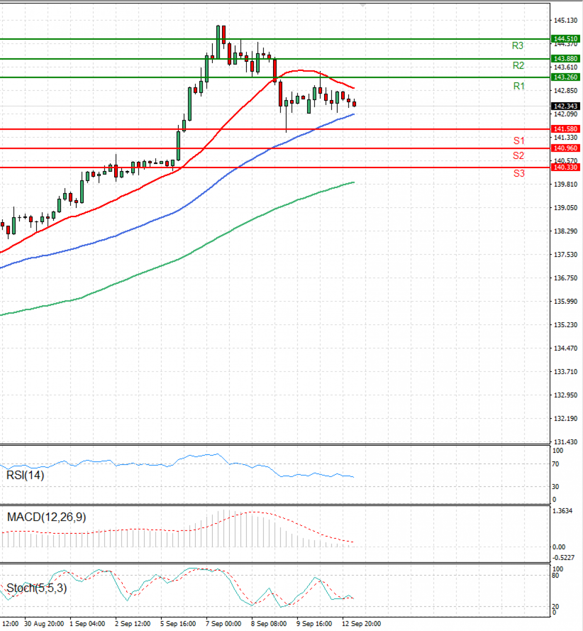 Dolar - Japanski jen Jutarnja analiza CFD instrumenata 2022-09-13 ...