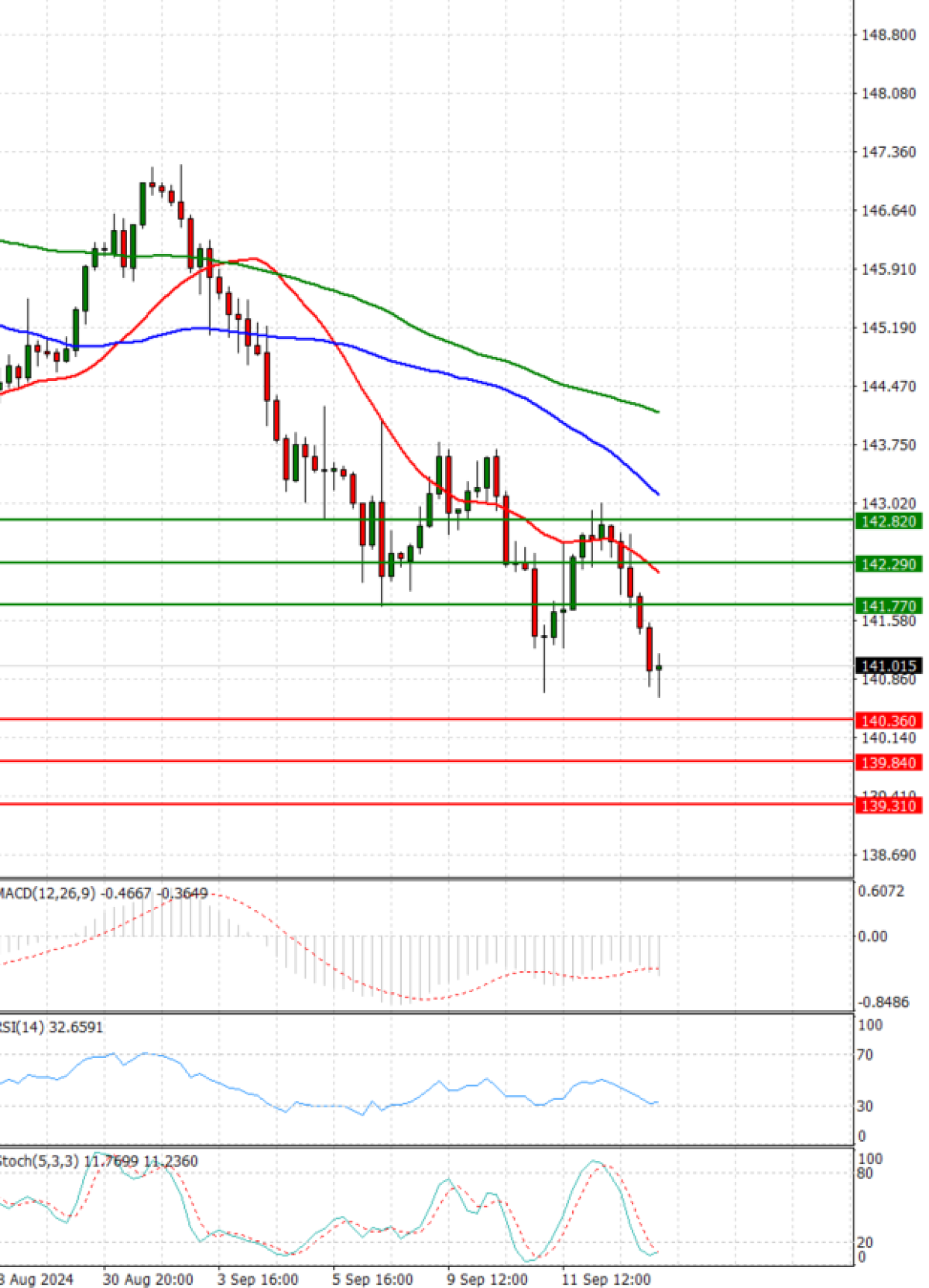 Dolar - Japanski jen Jutarnja analiza CFD instrumenata 2024-09-13 ...
