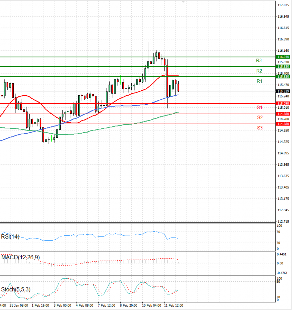 Dolar - Japanski jen Jutarnja analiza CFD instrumenata 2022-02-14 ...