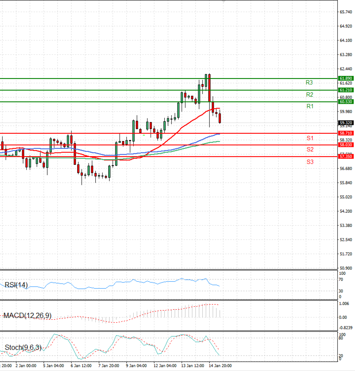 Sirova nafta Večernja analiza CFD instrumenata 2026-01-15 - KapitalRS