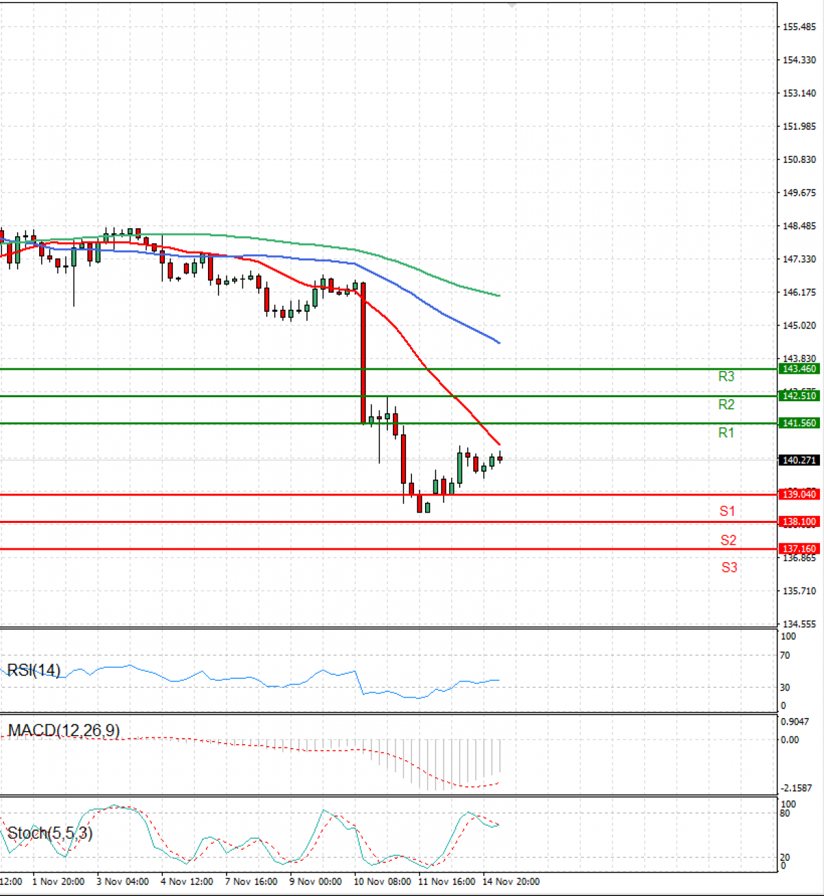 Dolar - Japanski jen Jutarnja analiza CFD instrumenata 2022-11-15 ...