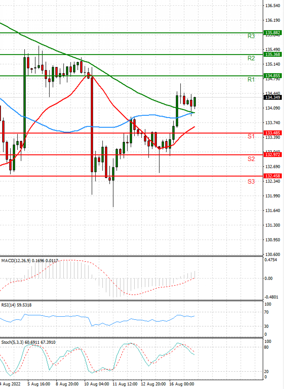 Dolar - Japanski jen Jutarnja analiza CFD instrumenata 2022-08-17 ...