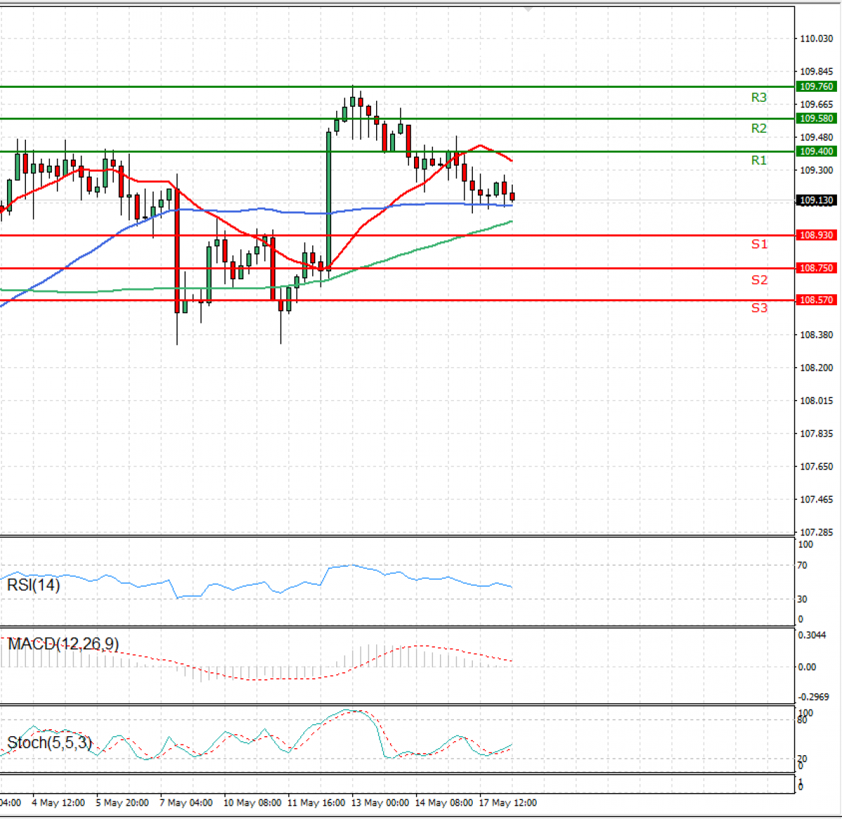 Dolar - Japanski jen Jutarnja analiza CFD instrumenata 2021-05-18 ...