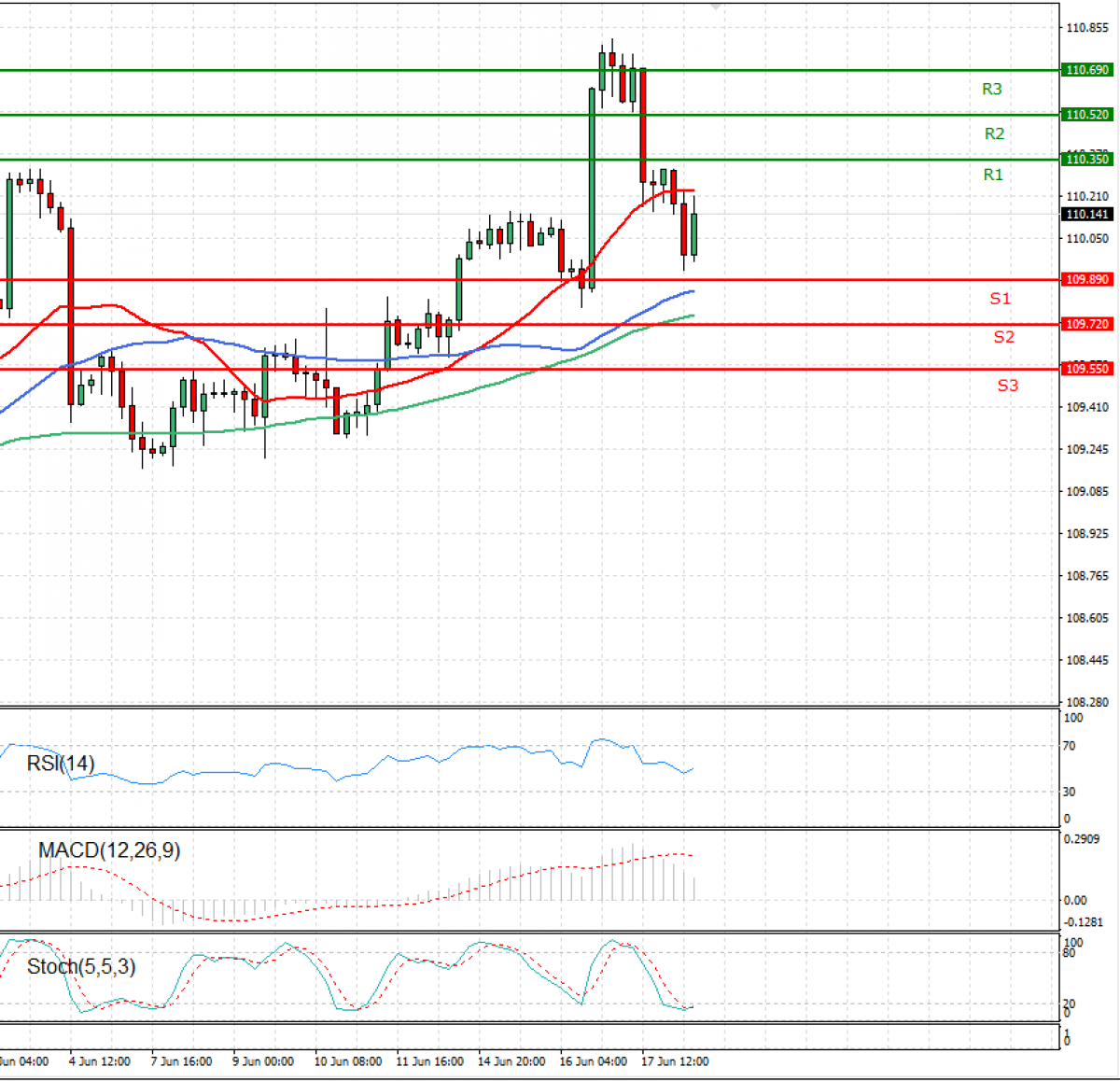 Dolar - Japanski jen Večernja analiza CFD instrumenata 2021-06-18 ...