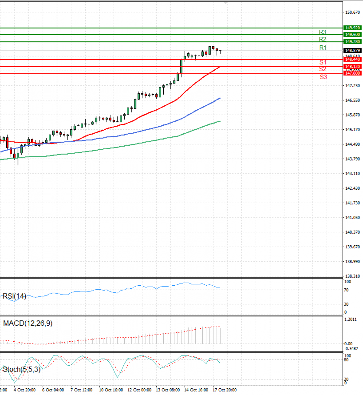 Dolar - Japanski jen Jutarnja analiza CFD instrumenata 2022-10-18 ...
