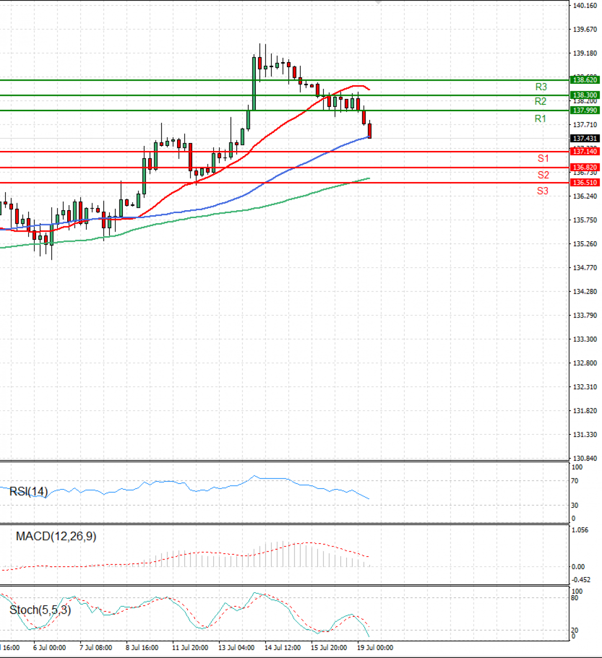 Dolar - Japanski jen Večernja analiza CFD instrumenata 2022-07-19 ...