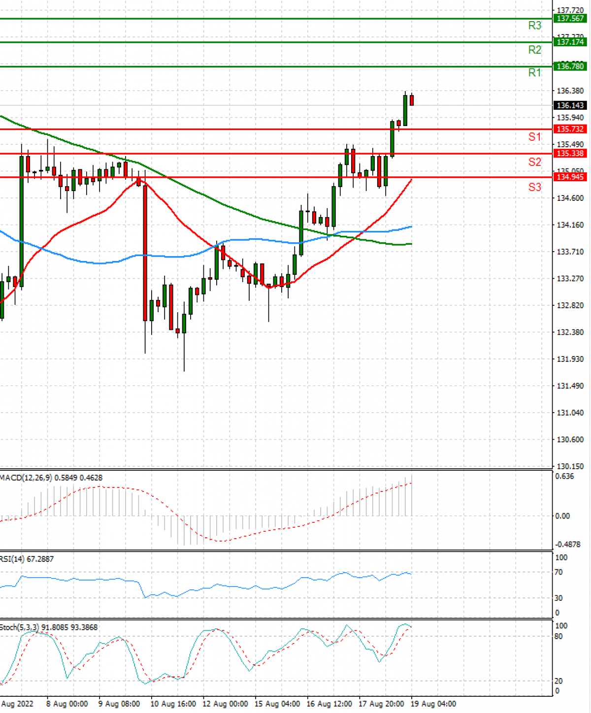 Dolar - Japanski jen Jutarnja analiza CFD instrumenata 2022-08-19 ...