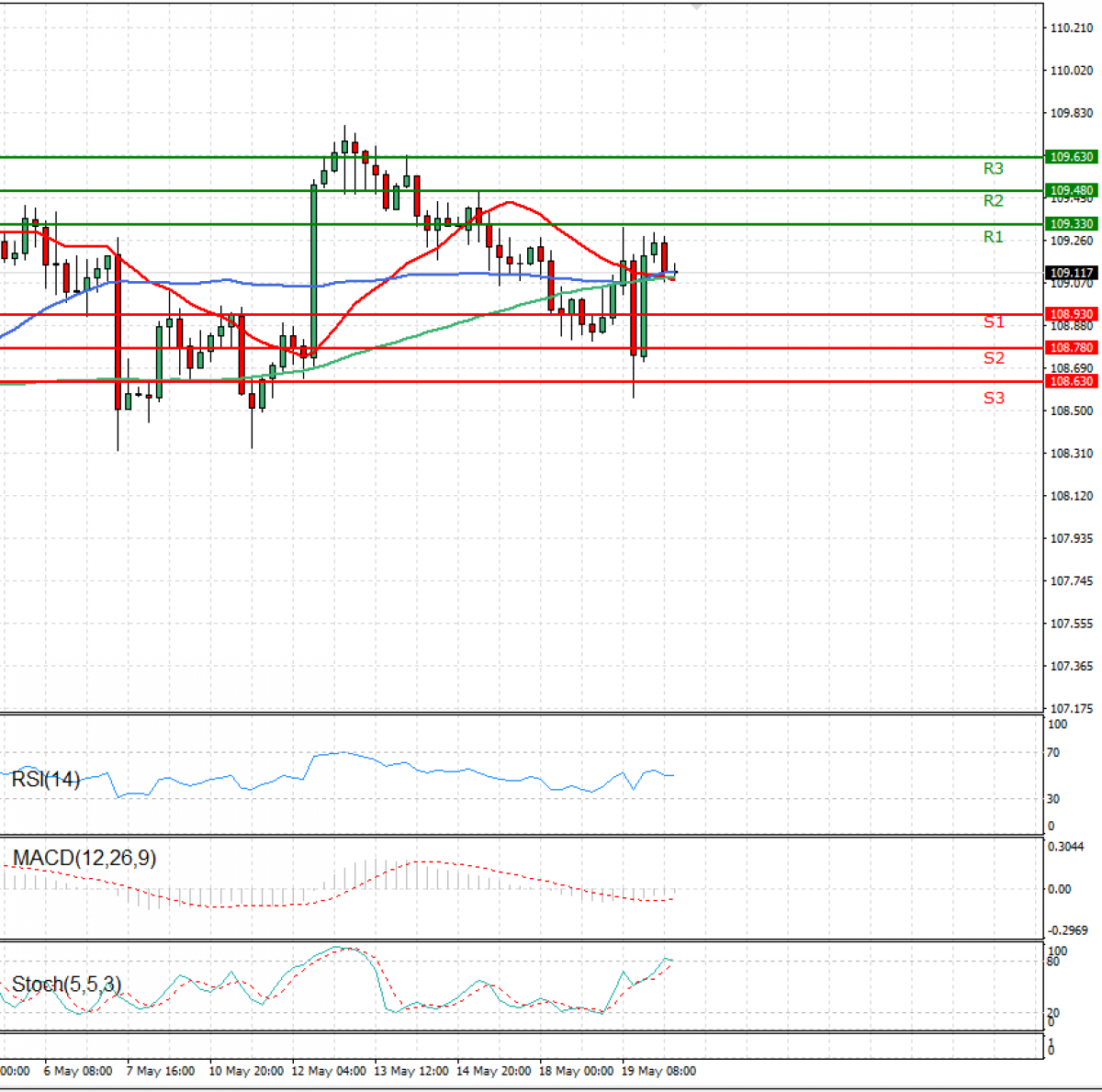 Dolar - Japanski jen Jutarnja analiza CFD instrumenata 2021-05-20 ...