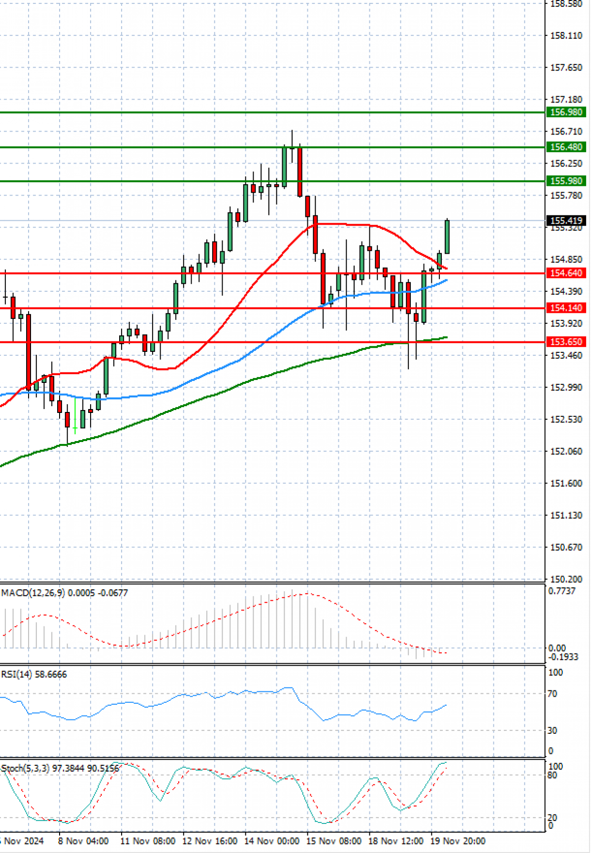 Dolar - Japanski jen Jutarnja analiza CFD instrumenata 2024-11-20 ...