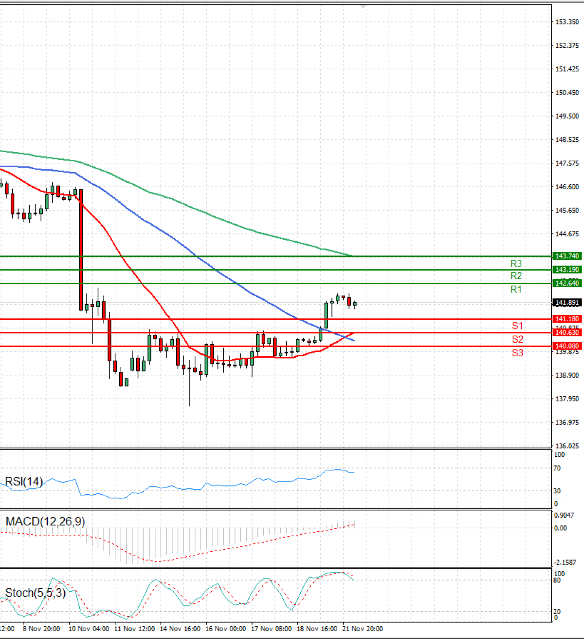 Dolar - Japanski jen Jutarnja analiza CFD instrumenata 2022-11-22 ...