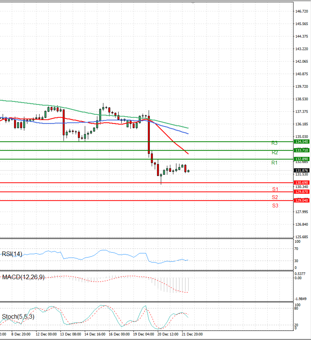 Dolar - Japanski jen Jutarnja analiza CFD instrumenata 2022-12-22 ...