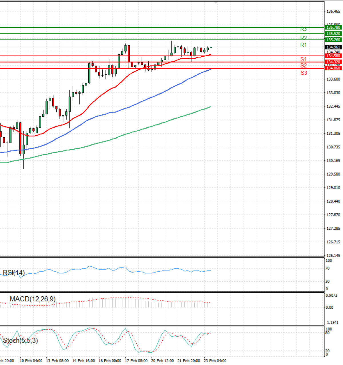 Dolar - Japanski jen Večernja analiza CFD instrumenata 2023-02-23 ...