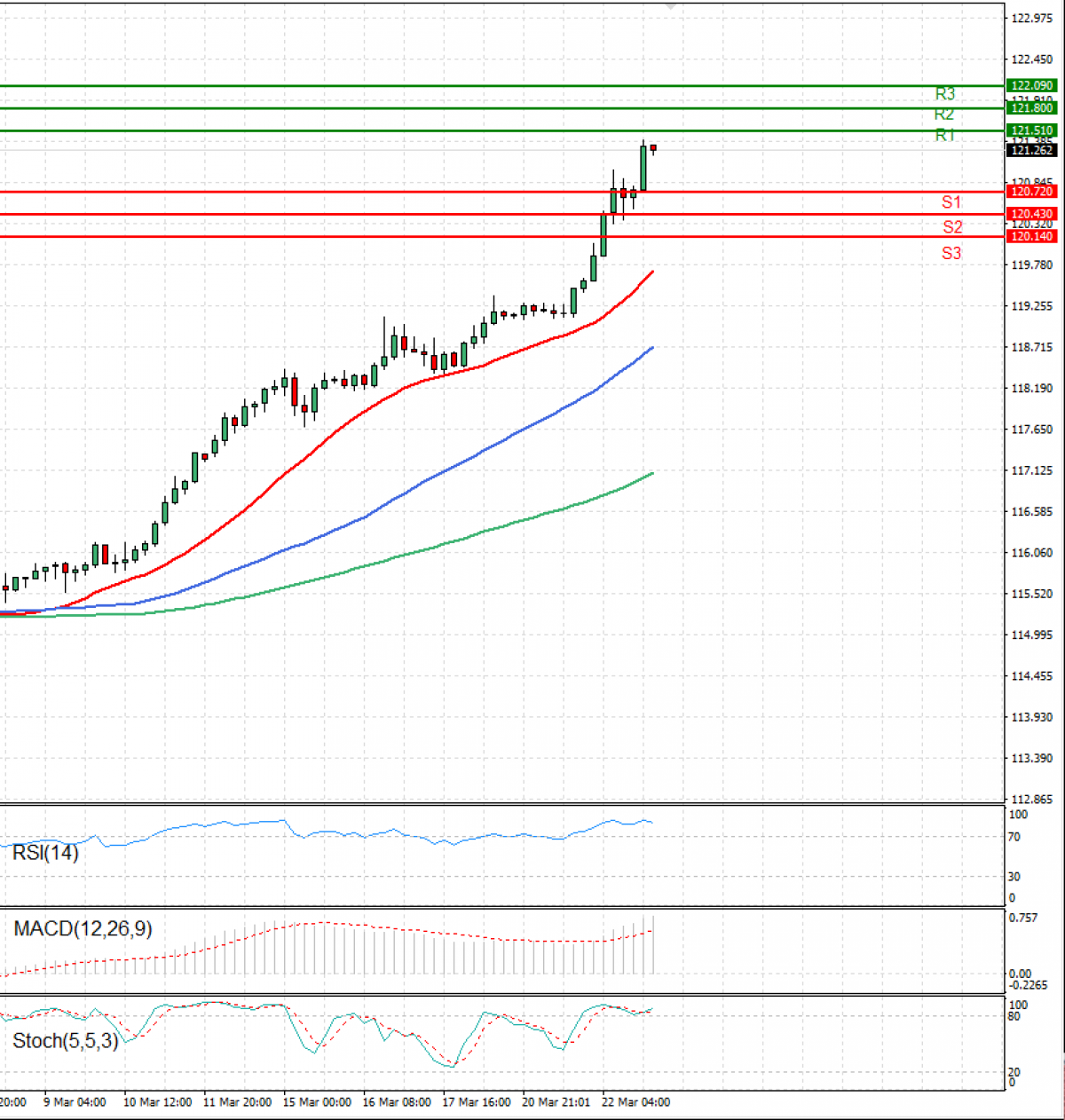 Dolar - Japanski jen Jutarnja analiza CFD instrumenata 2022-03-23 ...