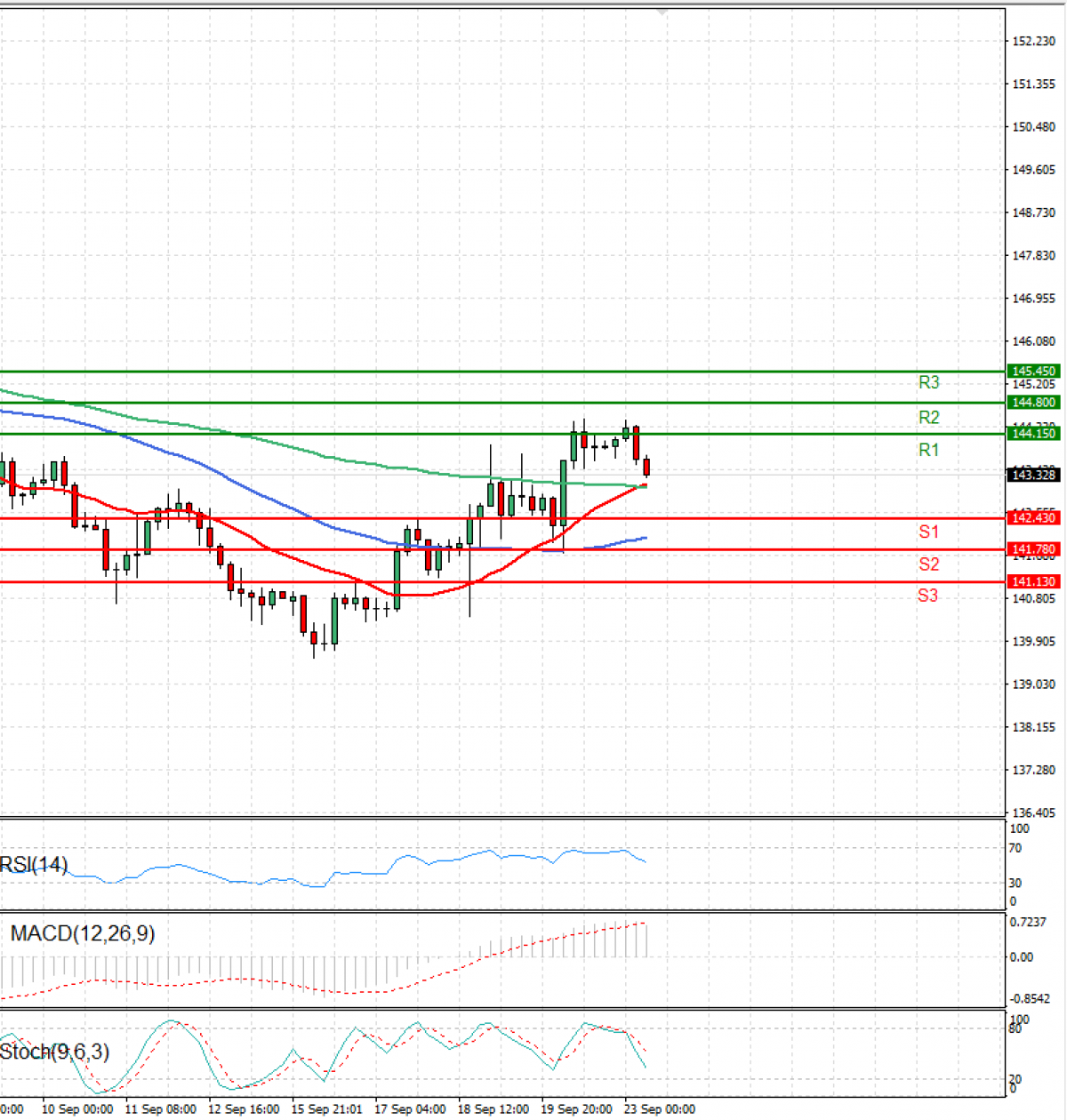 Dolar - Japanski jen Večernja analiza CFD instrumenata 2024-09-23 ...