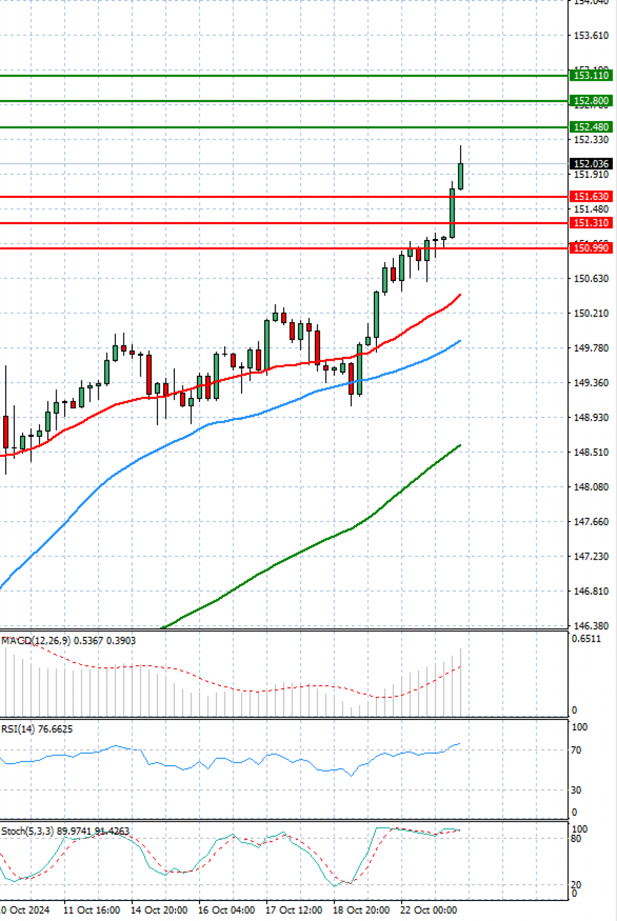 Dolar - Japanski jen Jutarnja analiza CFD instrumenata 2024-10-23 ...