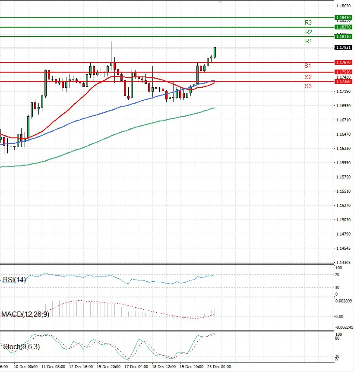 Evro - Dolar Večernja analiza CFD instrumenata 2025-12-23 - KapitalRS