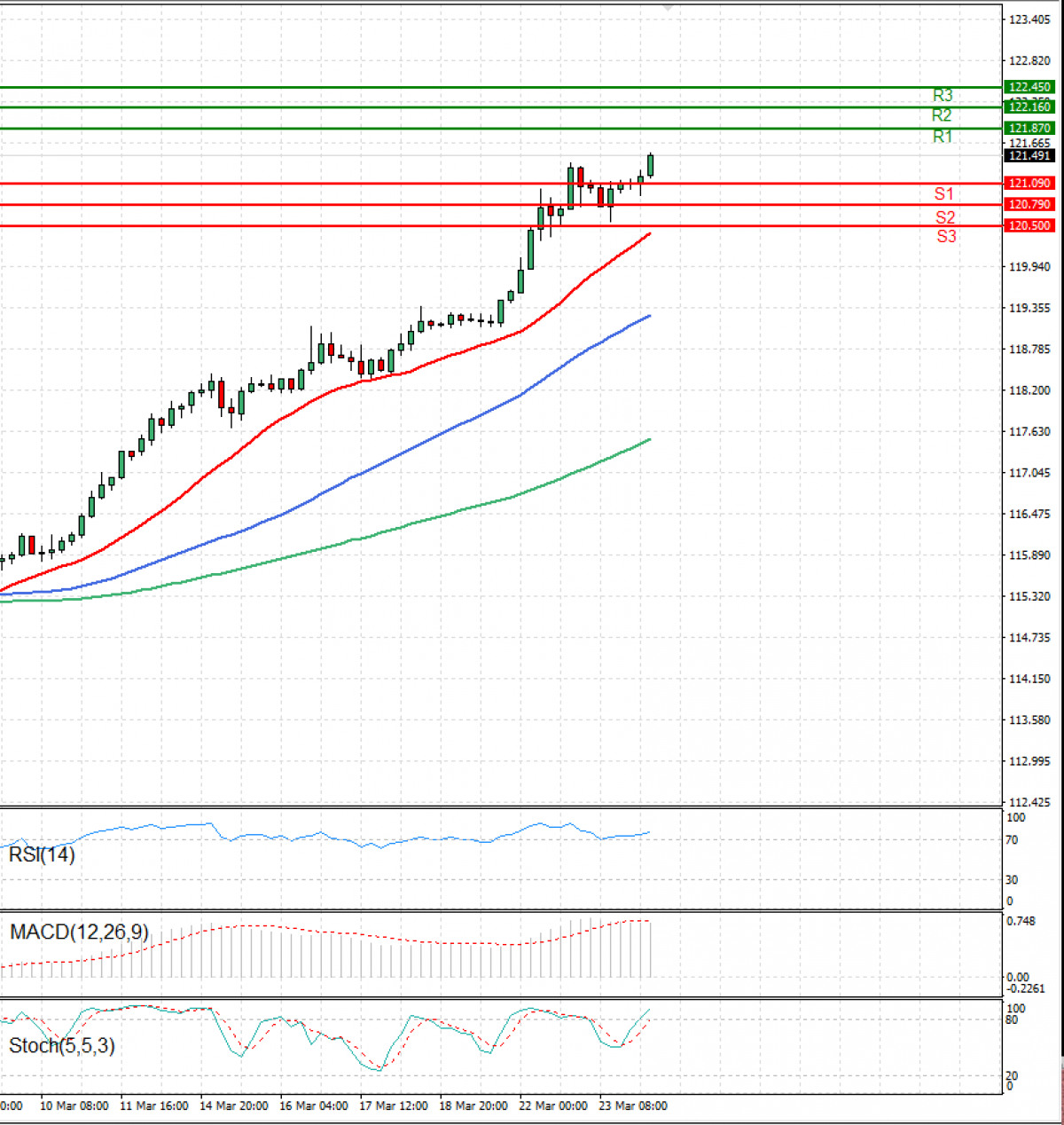 Dolar - Japanski jen Jutarnja analiza CFD instrumenata 2022-03-24 ...