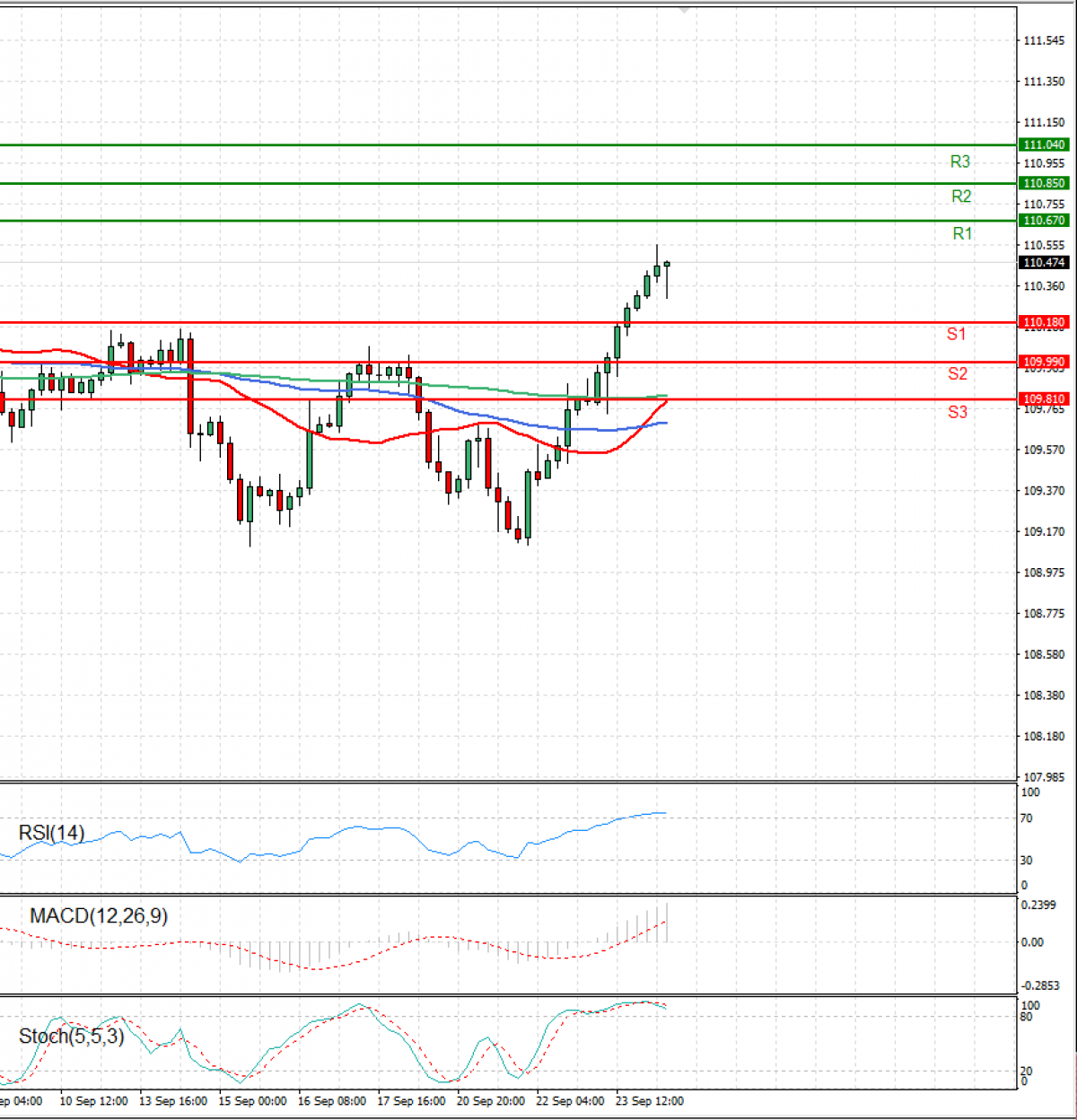 Dolar - Japanski jen Večernja analiza CFD instrumenata 2021-09-24 ...
