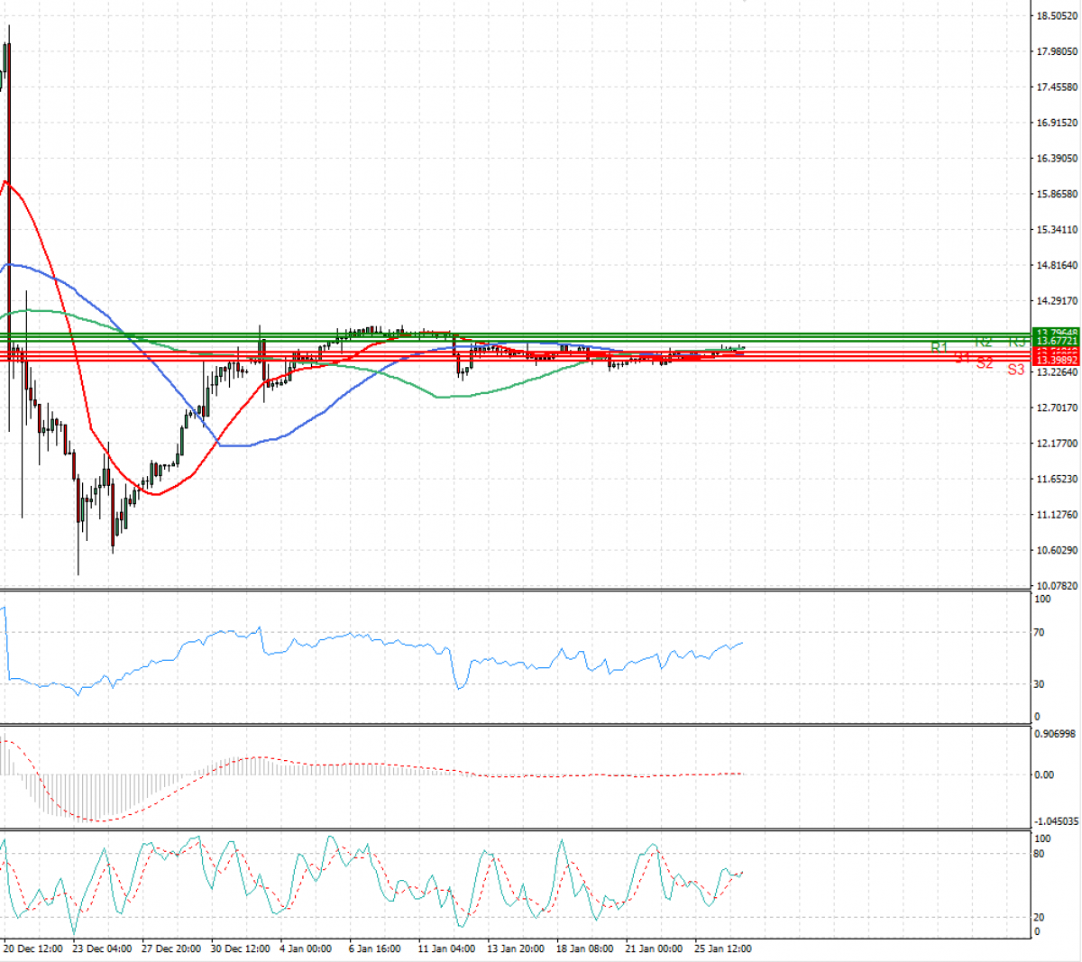 Dollar - Turkish Lira Večernja analiza CFD instrumenata 2022-01-27 ...