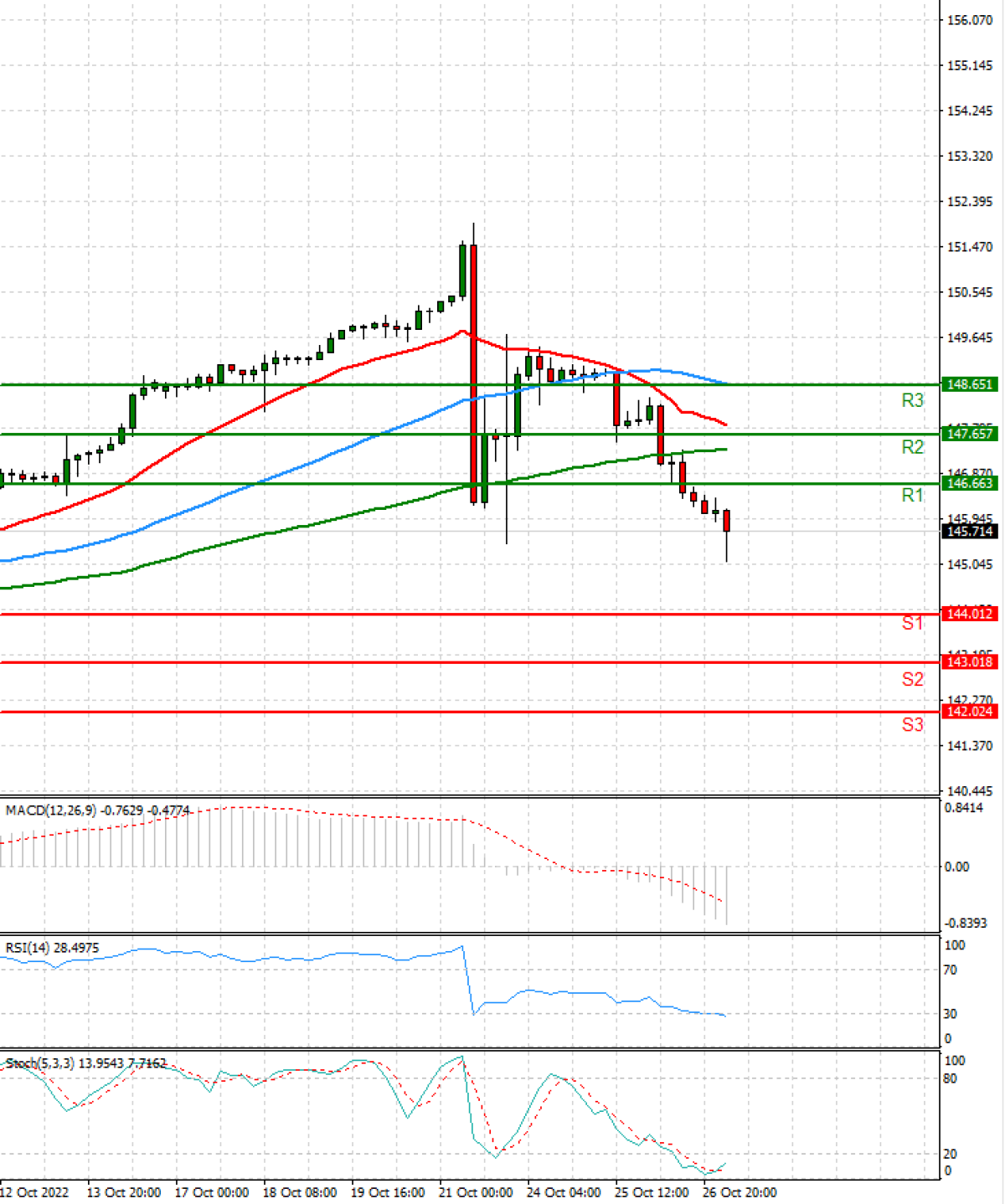 Dolar - Japanski jen Jutarnja analiza CFD instrumenata 2022-10-27 ...