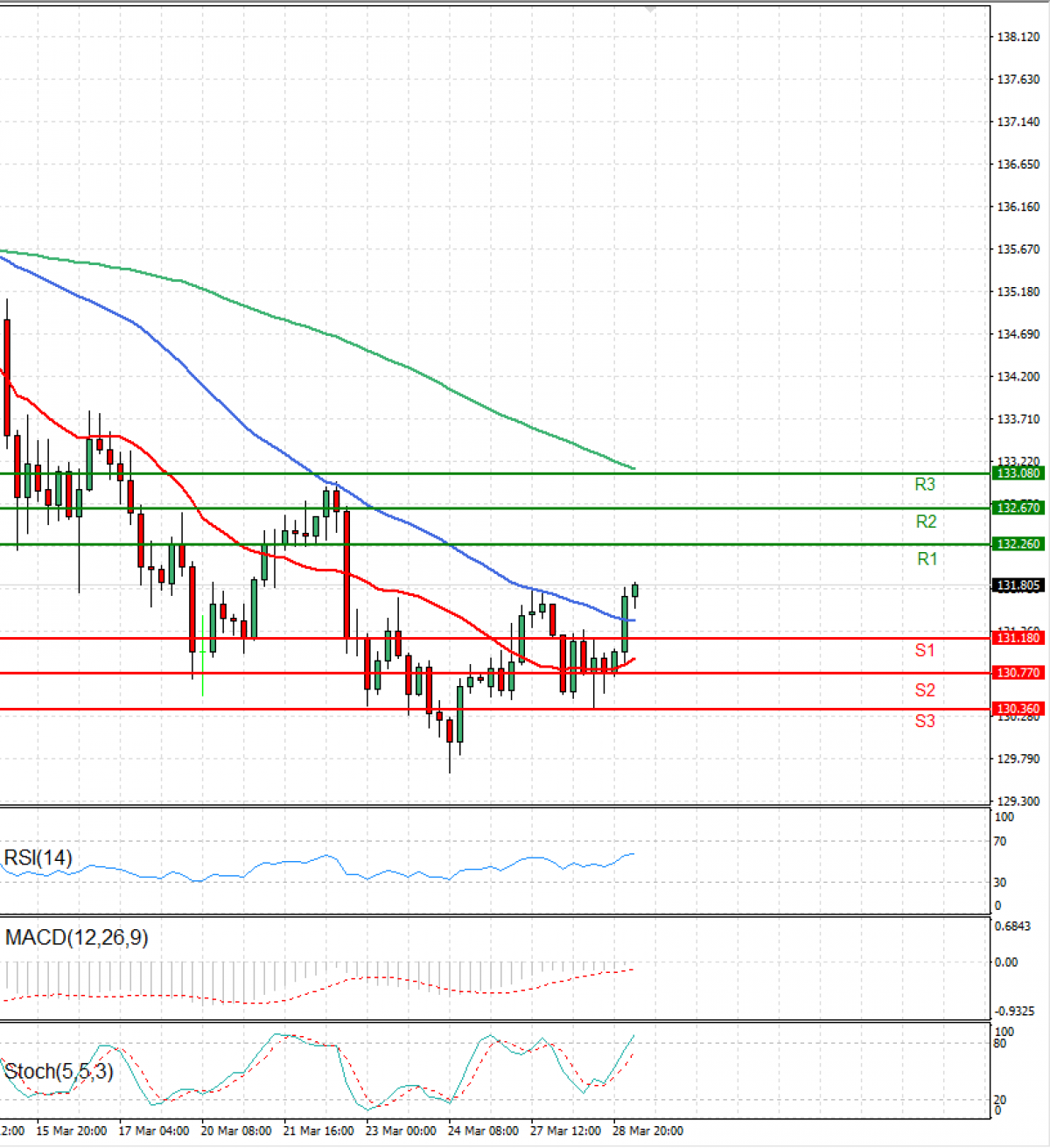 Dolar - Japanski jen Jutarnja analiza CFD instrumenata 2023-03-29 ...