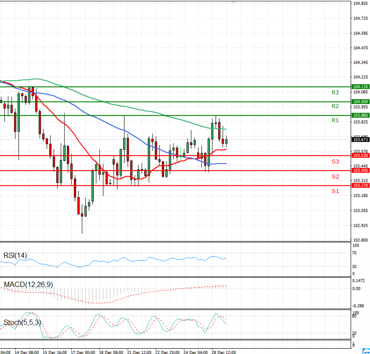 Dolar - Japanski jen Jutarnja analiza CFD instrumenata 2020-12-29 ...