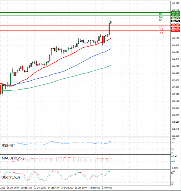 Dolar - Japanski jen Jutarnja analiza CFD instrumenata 2022-01-04 ...