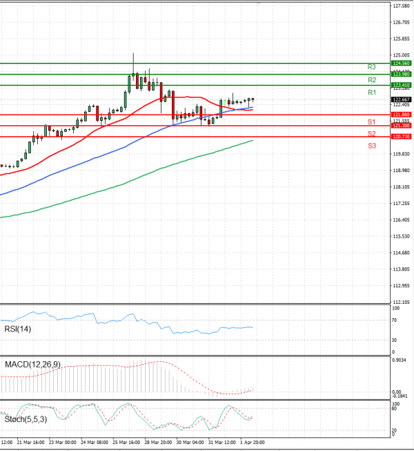 Dolar - Japanski jen Jutarnja analiza CFD instrumenata 2022-04-04 ...
