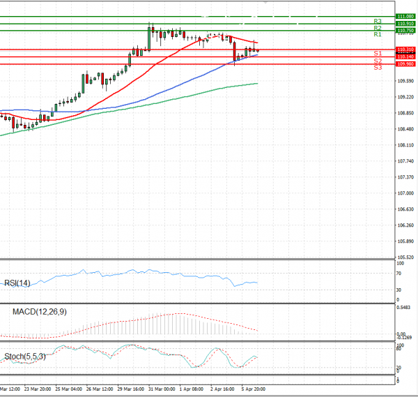 Dolar - Japanski jen Večernja analiza CFD instrumenata 2021-04-06 ...