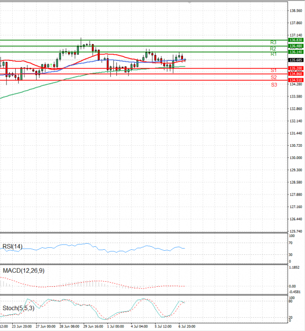 Dolar - Japanski jen Jutarnja analiza CFD instrumenata 2022-07-07 ...