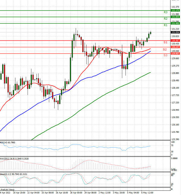 Dolar - Japanski jen Jutarnja analiza CFD instrumenata 2022-05-09 ...