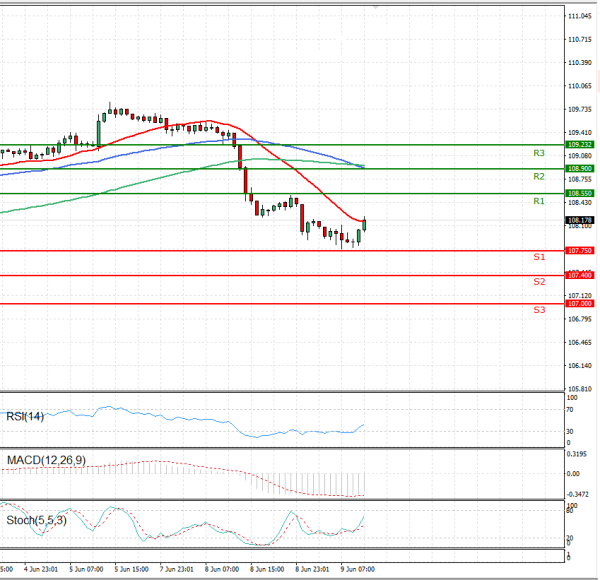 Dolar - Japanski jen Večernja analiza CFD instrumenata 2020-06-09 ...