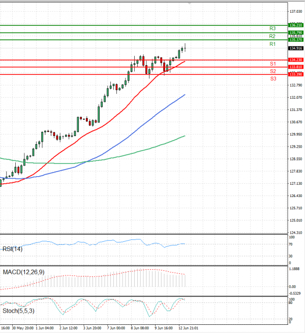 Dolar - Japanski jen Jutarnja analiza CFD instrumenata 2022-06-13 ...