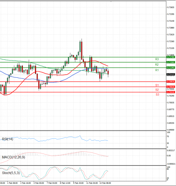 Australijski dolar - Američki Dolar Jutarnja analiza CFD instrumenata ...