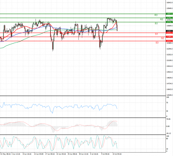 Ger 30 Večernja analiza CFD instrumenata 2021-07-15 - KapitalRS
