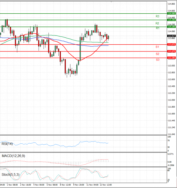 Dolar - Japanski jen Jutarnja analiza CFD instrumenata 2021-11-15 ...