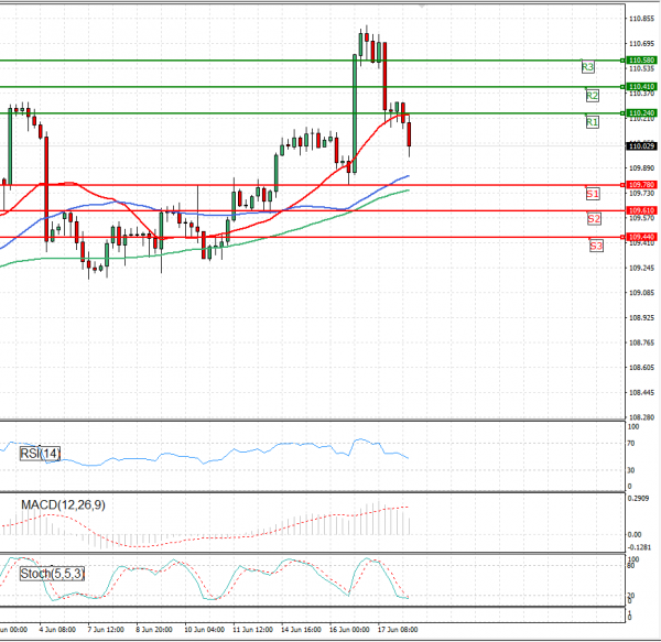 Dolar - Japanski jen Jutarnja analiza CFD instrumenata 2021-06-18 ...