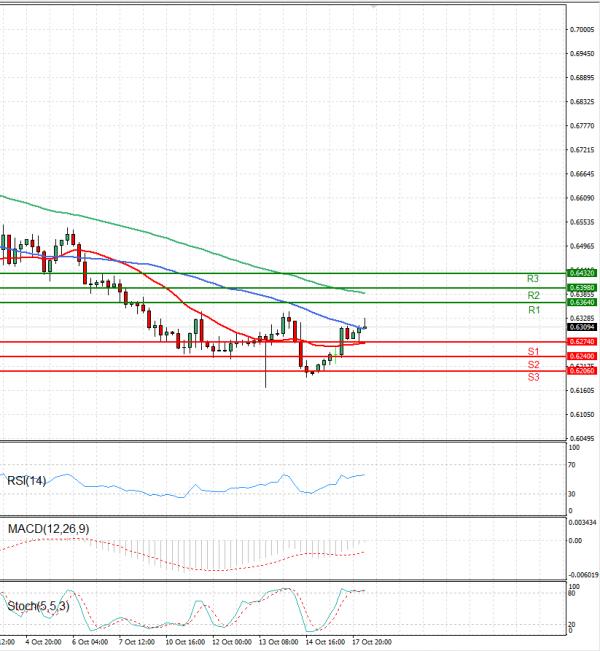 Australijski dolar - Američki Dolar Jutarnja analiza CFD instrumenata ...