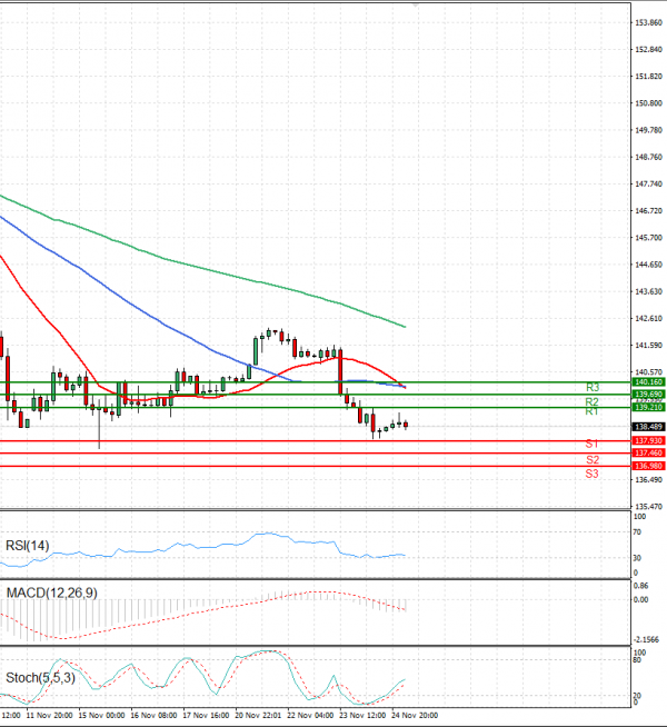 Dolar - Japanski jen Jutarnja analiza CFD instrumenata 2022-11-25 ...