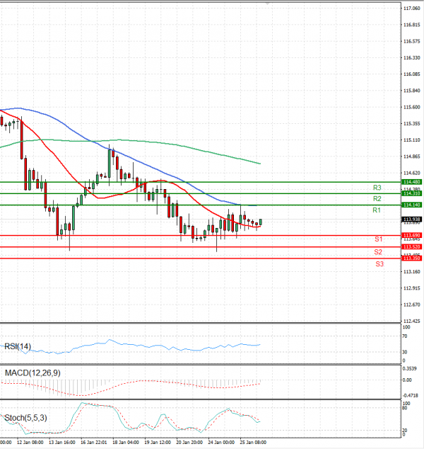 Dolar - Japanski jen Jutarnja analiza CFD instrumenata 2022-01-26 ...